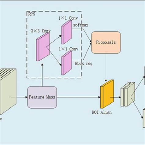 Faster R Cnn Model Structure Download Scientific Diagram