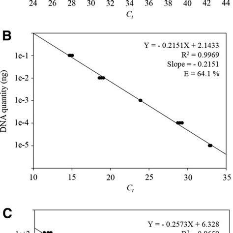 Calibration Curves Of Real Time Pcr Quantifications A Calibration
