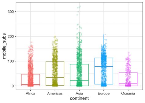 a mistake to avoid while making boxplot with datapoints in ggplot2