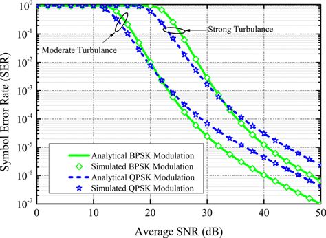 Variation Of Ser For Different Modulation Schemes Download Scientific