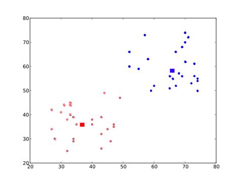 opencv python k means clustering 1 basic understanding