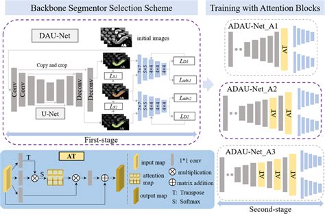 Schematic Of The Proposed Attention‐guided Duplex Adversarial U‐net