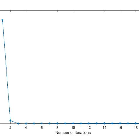 Error Convergence Rate Download Scientific Diagram