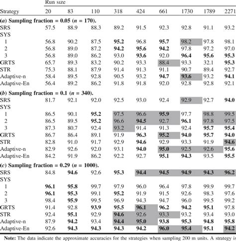 Accuracy As Measured By The Empirical Coverage Of The 95 Confidence