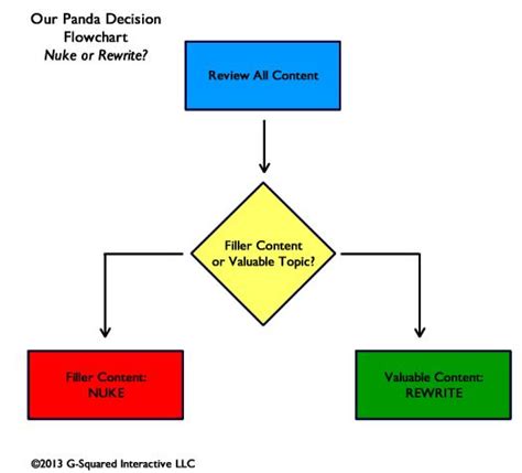 panda flowchart for low quality content blog marketing flow chart