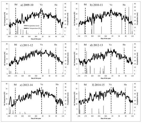 Air Temperature And Precipitation Throughout All The Seasons Vertical