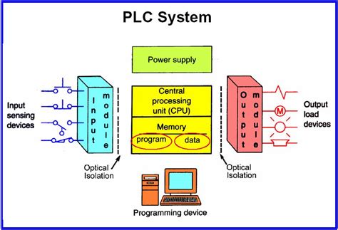 architecture of plc programmable logic controllers plc