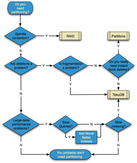 mysql partitioning a flow chart