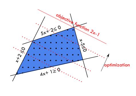 4 linear programming optimization framework is commonly used in