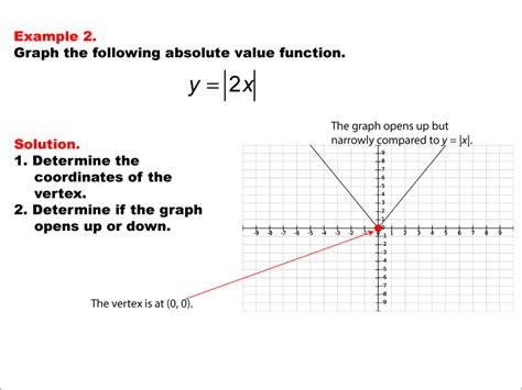 Math Example Absolute Value Functions Example 2 Media4math