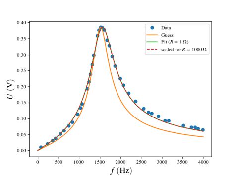 python scipy optimize curve fit failing to fit function stack overflow