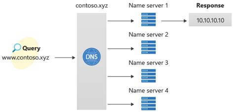 quickstart create an azure dns zone and record azure cli azure dns