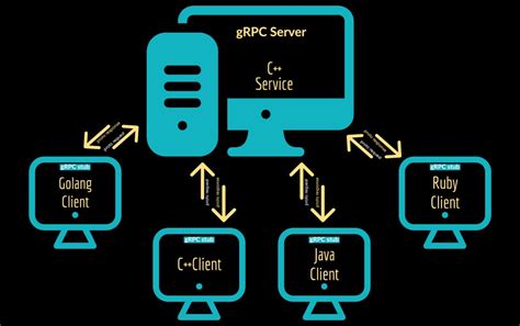 a concise guide to grpc services for beginners penthaa patel