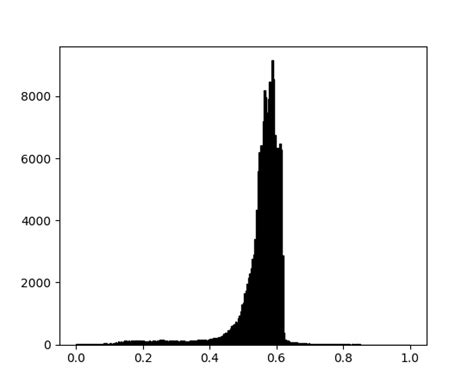 python imshow scale for normal distribution 2d numpy array