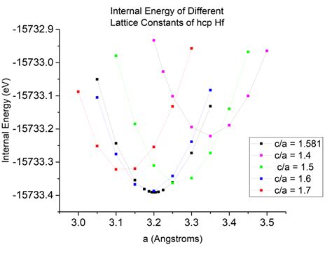 Determining The Lattice Constants Of Hf In An Hcp Crystal Structure