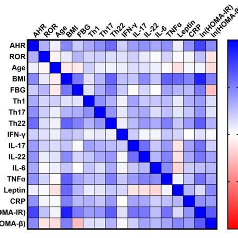 Correlation Matrix Correlation Coefficients Between Each Pair Of