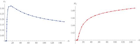 Dynamical Spontaneous Scalarization In Einstein Maxwell Scalar Theory