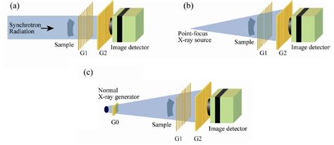 3 5 Optical Configuration Of Grating Based Interferometry For