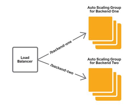 nginx plus load balancing for aws auto scaling groups