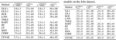 Table 2 From Causal Effect Inference With Deep Latent Variable Models