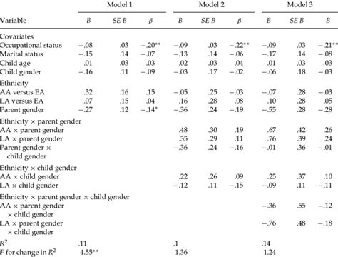 Summary Of Hierarchical Regression Analysis Predicting Ccnes