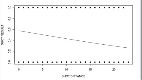 logistic regression plot in r gives a straight line instead of an s
