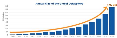 Global Datasphere From 33zb In 2018 To 175zb By 2025 Storagenewsletter