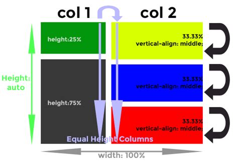 html using css to create two equal height layout columns and