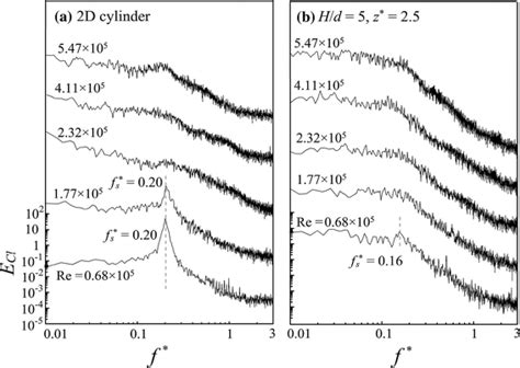 Power Spectral Density Functions Ecl Of Cl At Typical Reynolds Numbers