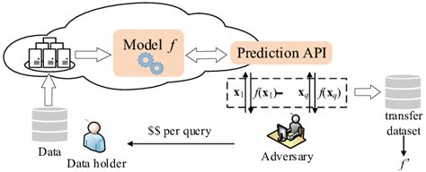 Mlaas And Model Extraction Attacks [42] Download Scientific Diagram