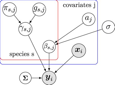 A Hierarchical Bayesian Approach For Detecting Global Microbiome