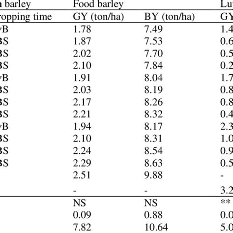 Average Grain And Biomass Yields Of The Component Crops As Influenced