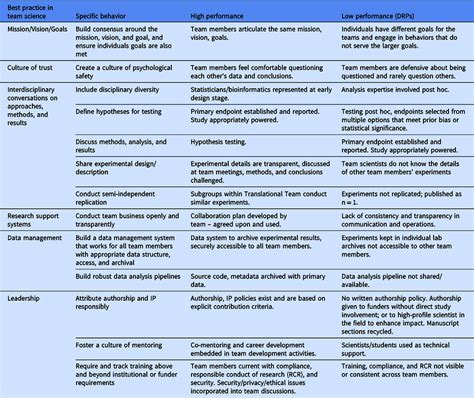 Enhancing Reproducibility Using Interprofessional Team Best Practices