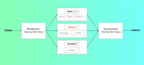 get started with apache kafka rabbitmq and apache activemq using
