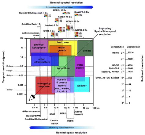 Relation Of Spatial Temporal And Spectral Resolution Of Satellite
