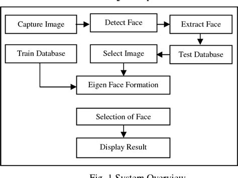 [pdf] Face Recognition Using Principal Component Analysis In Matlab