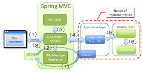 5 16 restful web service — terasoluna server framework for java 5 x