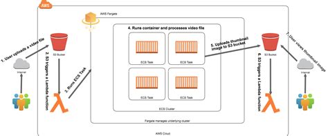 serverless 怎麼用 aws lambda 和 fargate 處理影片縮圖 mr 沙先生