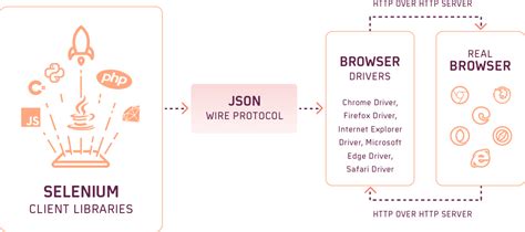 selenium remotewebdriver what is it how is it different from webdriver