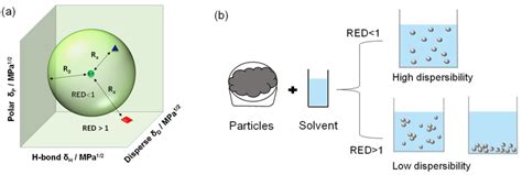 A The Hansen Solubility Sphere The Blue Triangle Indicates High