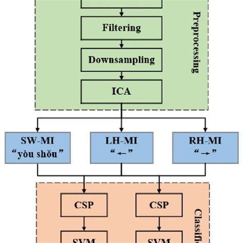 Eeg Signal Processing Flowchart Download Scientific Diagram