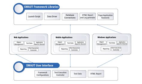 low code test automation tools selenium automation framework swaut
