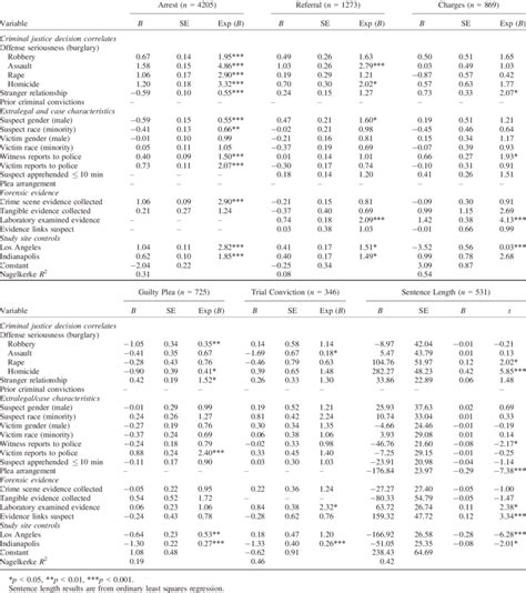 Regression Models Predicting Each Decision Outcome Download