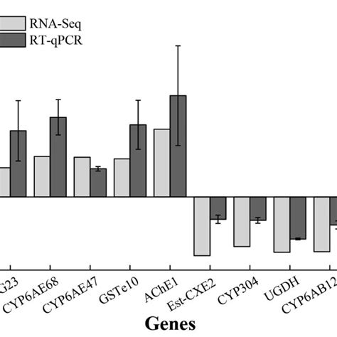 Rt Qpcr Validation Of Dge Results Five Upregulated Genes And Four