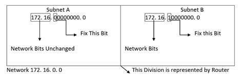 Subnetting In Computer Networks Javatpoint