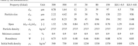 Table 1 From Effect Of Particle Size And Cohesion On Powder Yielding
