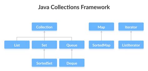 what is collection framework in java hierarchy and interfaces of java