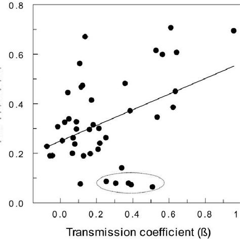 Relationship Between Inequality Gini Coefficients And Download