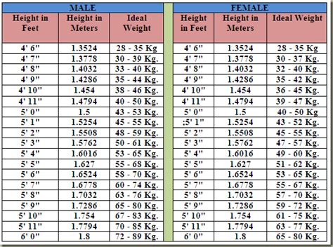Below Is The Bmi Chart Height To Weight Chart For Indians In Kgs By