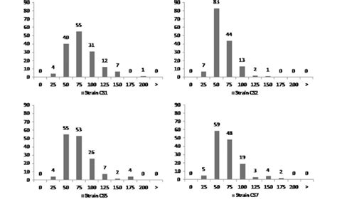 Histogram Of Frequency Distribution Of Cell Length Lm In Vegetative